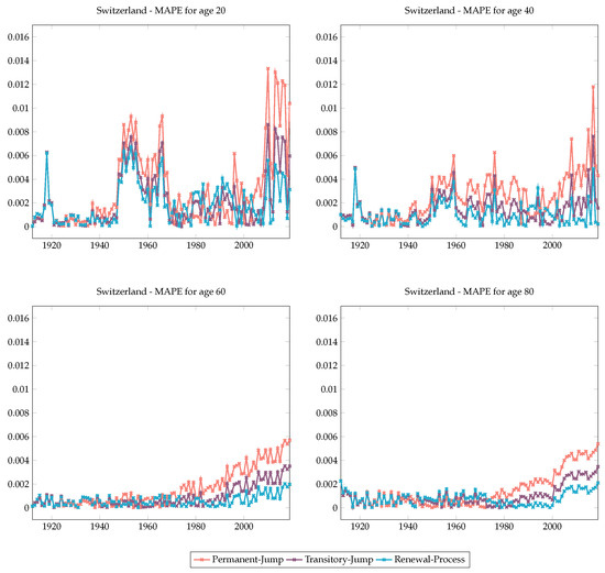 A Quantitative Comparison of Mortality Models with Jumps: Pre- and Post ...
