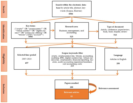 Cryptocurrencies’ Impact on Accounting: Bibliometric Review