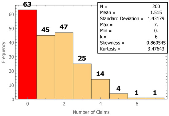 Risks | Free Full-Text | Inference for the Parameters of a Zero ...