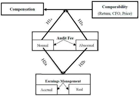Impact of Audit Fees on Earnings Management and Financial Risk: An ...