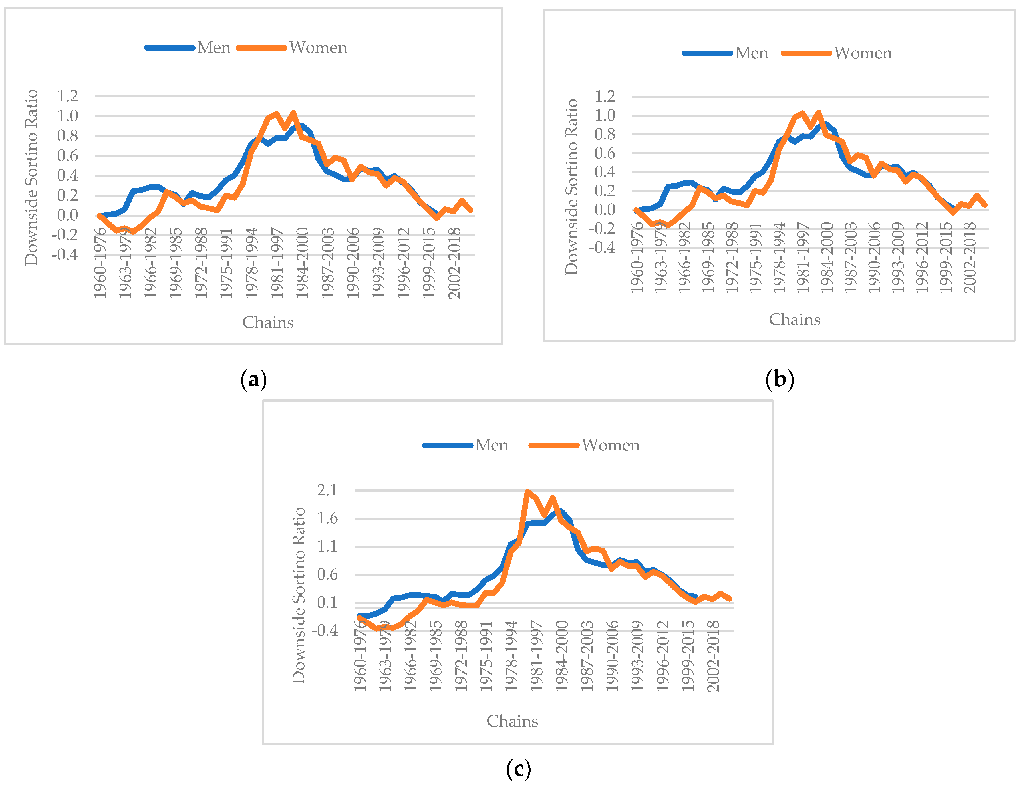 The Role of Sex in the Assessment of Return and Downside Risk in ...