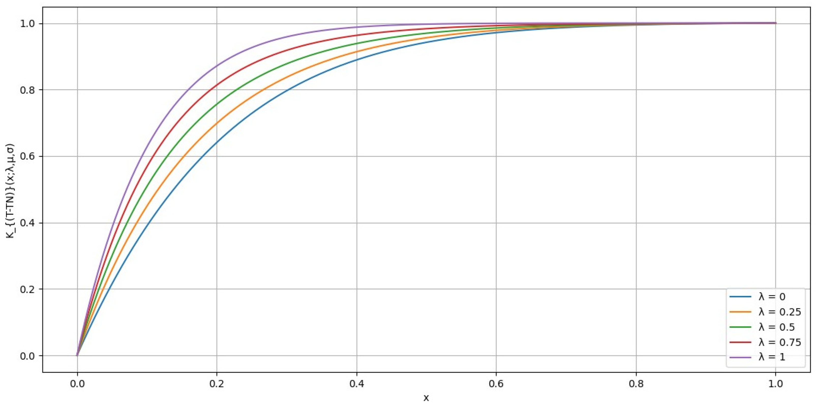 Transmuted Distortion Functions for Measuring Risks