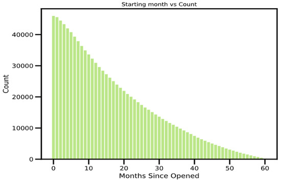 Credit Risk Prediction Using Machine Learning and Deep Learning: A ...