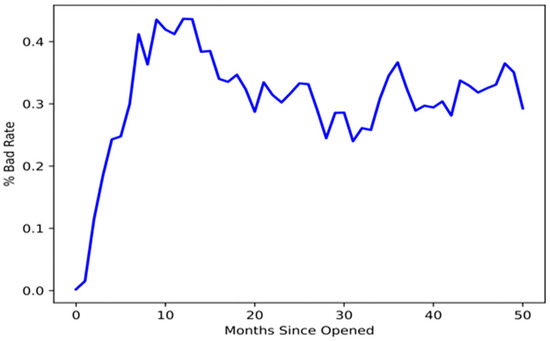 Credit Risk Prediction Using Machine Learning and Deep Learning: A ...