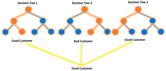 Credit Risk Prediction Using Machine Learning and Deep Learning: A ...