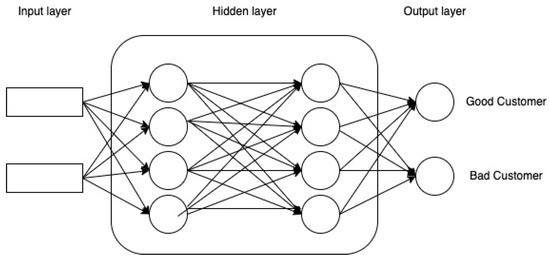 Credit Risk Prediction Using Machine Learning and Deep Learning: A ...