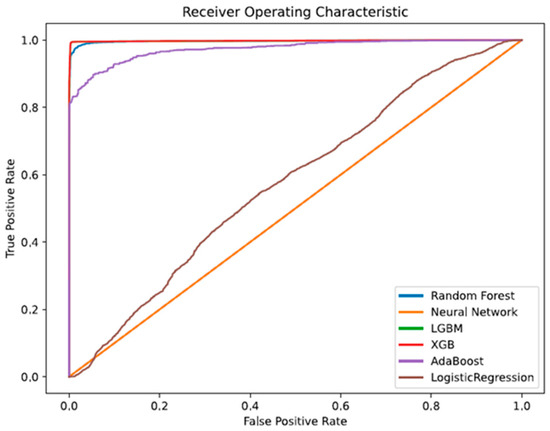 Credit Risk Prediction Using Machine Learning and Deep Learning: A ...