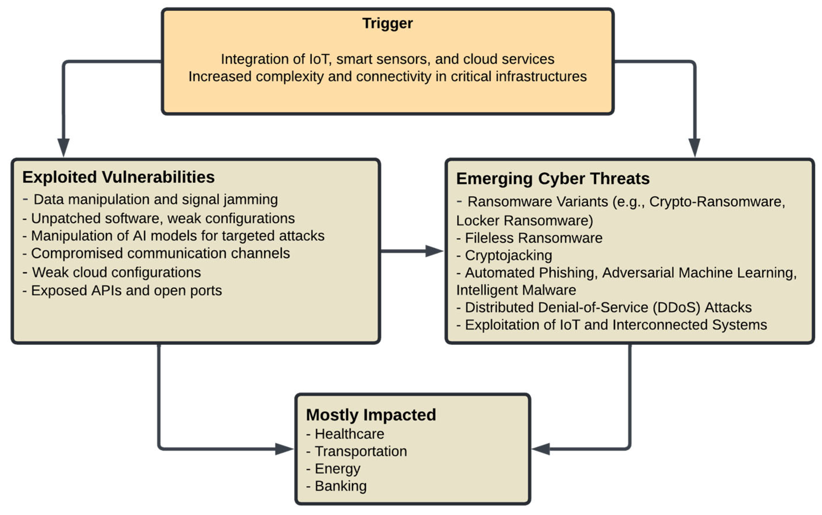 riskAIchain: AI-Driven IT Infrastructure—Blockchain-Backed Approach for ...
