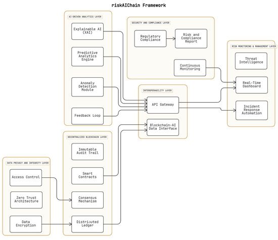 riskAIchain: AI-Driven IT Infrastructure—Blockchain-Backed Approach for ...