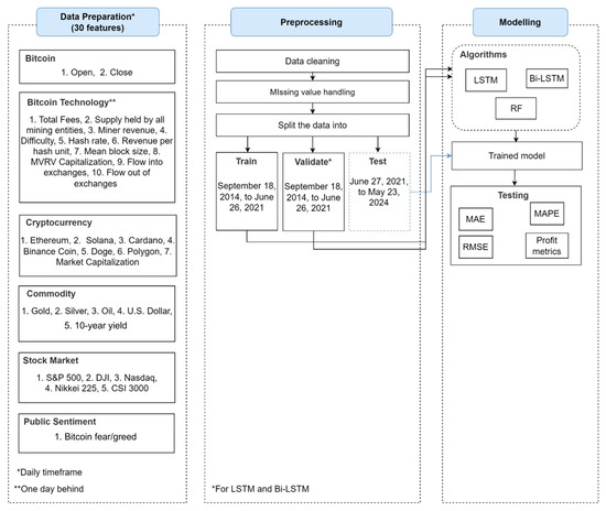 Automated Bitcoin Trading dApp Using Price Prediction from a Deep Learning Model