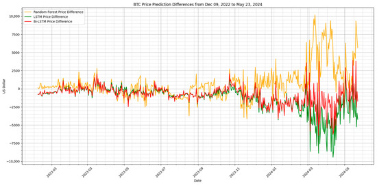Automated Bitcoin Trading dApp Using Price Prediction from a Deep Learning Model