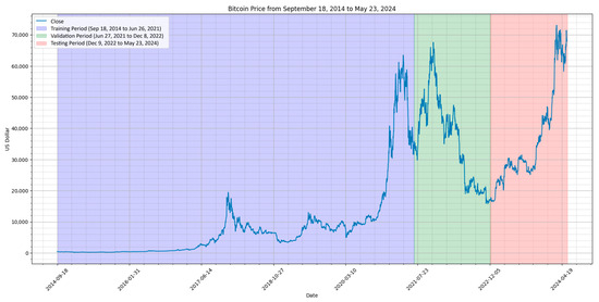 Automated Bitcoin Trading dApp Using Price Prediction from a Deep Learning Model