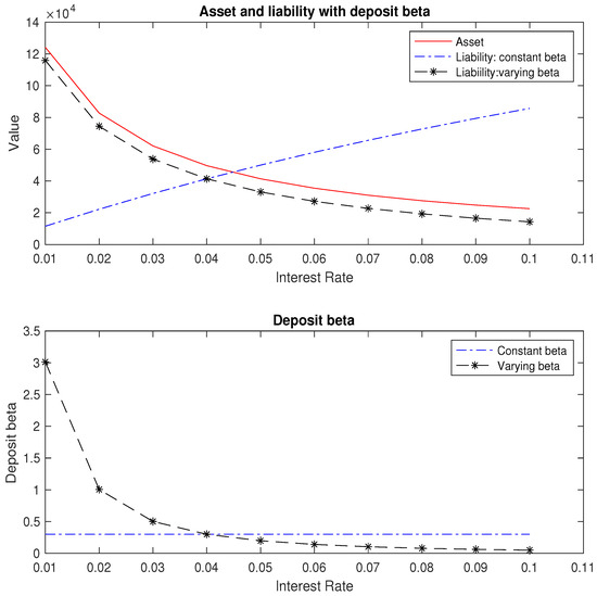 An Integrated Risk Management Methodology for Deposits and Loans
