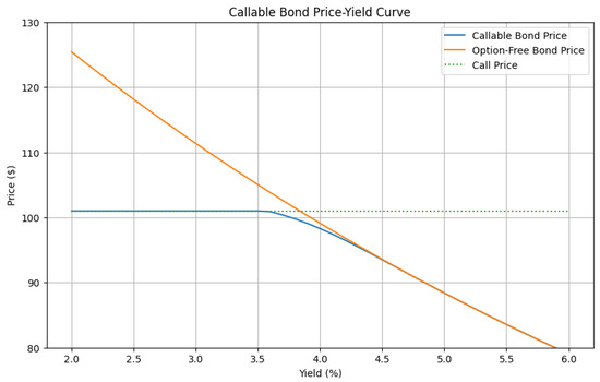 Interest Rate Sensitivity of Callable Bonds and Higher-Order Approximations