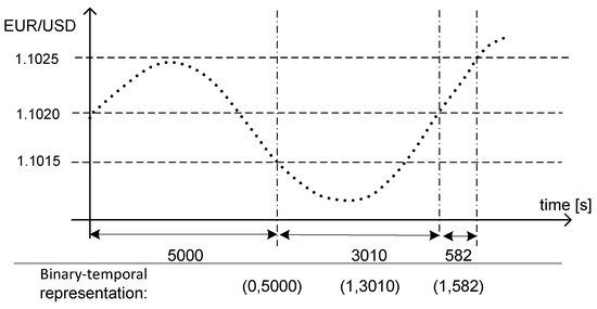 Algorithmic Trading System with Adaptive State Model of a Binary-Temporal Representation