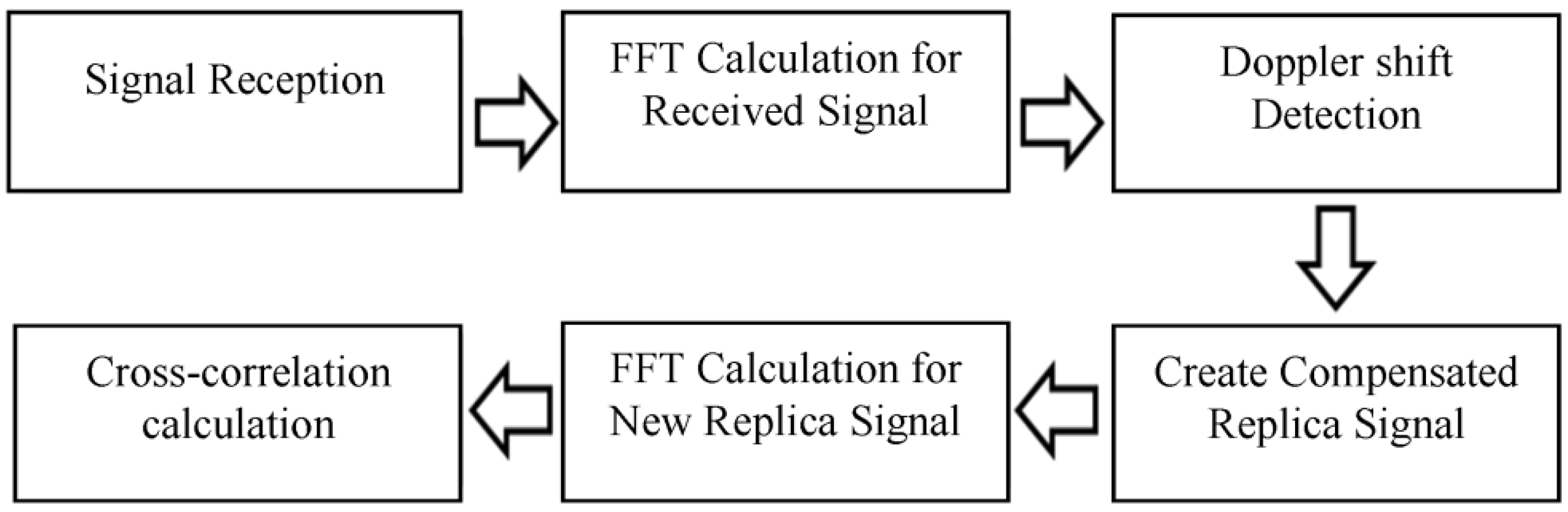 Moving Object Localization Using Sound-Based Positioning System with Doppler Shift Compensation