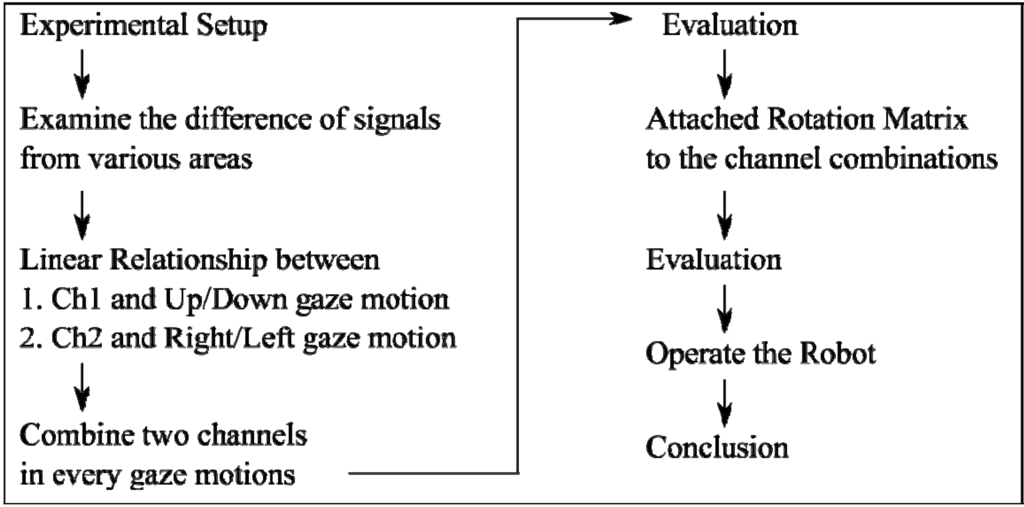 Rotation Matrix to Operate a Robot Manipulator for 2D Analog Tracking ...