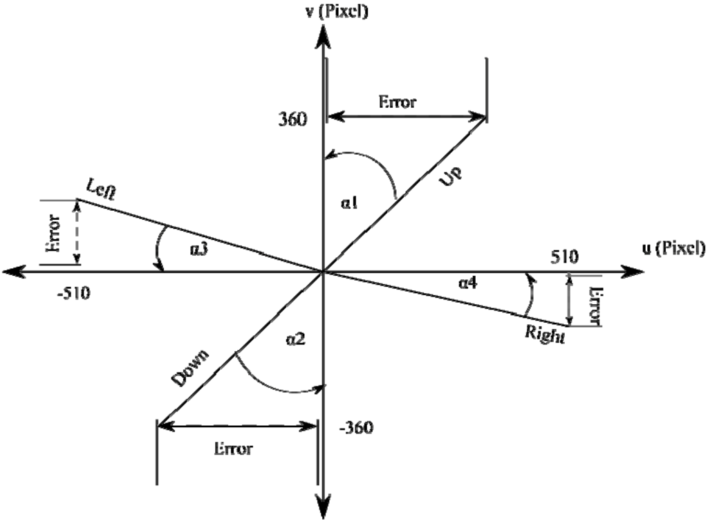 Rotation Matrix to Operate a Robot Manipulator for 2D Analog Tracking ...