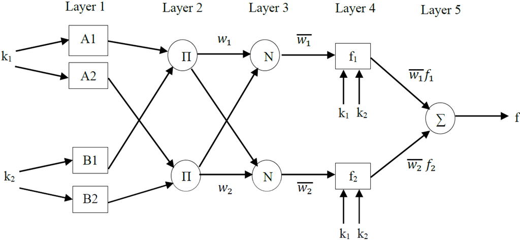 Robotics | Free Full-Text | Adaptive Neuro-Fuzzy Technique for ...