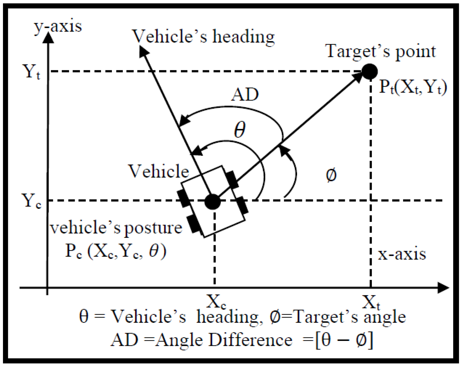 Adaptive Neuro-Fuzzy Technique for Autonomous Ground Vehicle Navigation