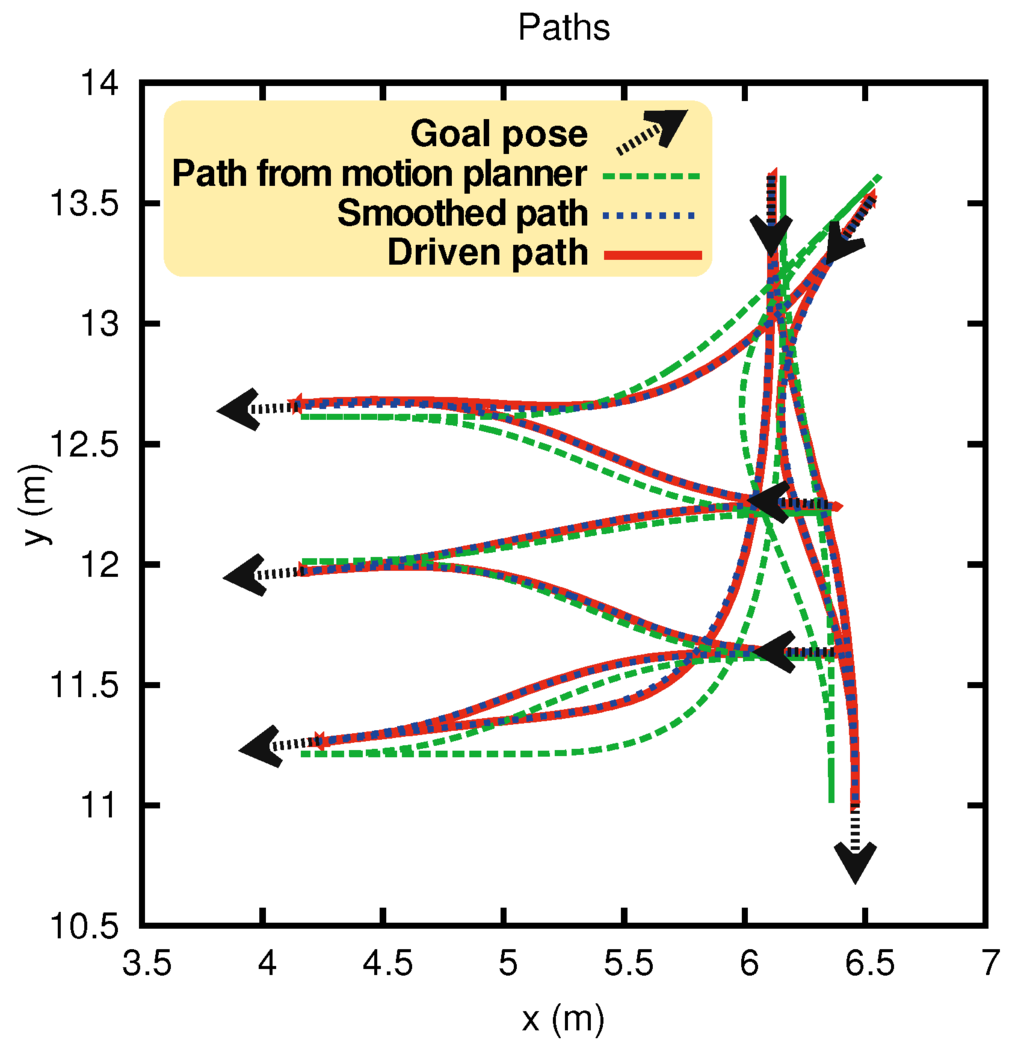 Robotics | Free Full-Text | Drive the Drive: From Discrete Motion Plans ...