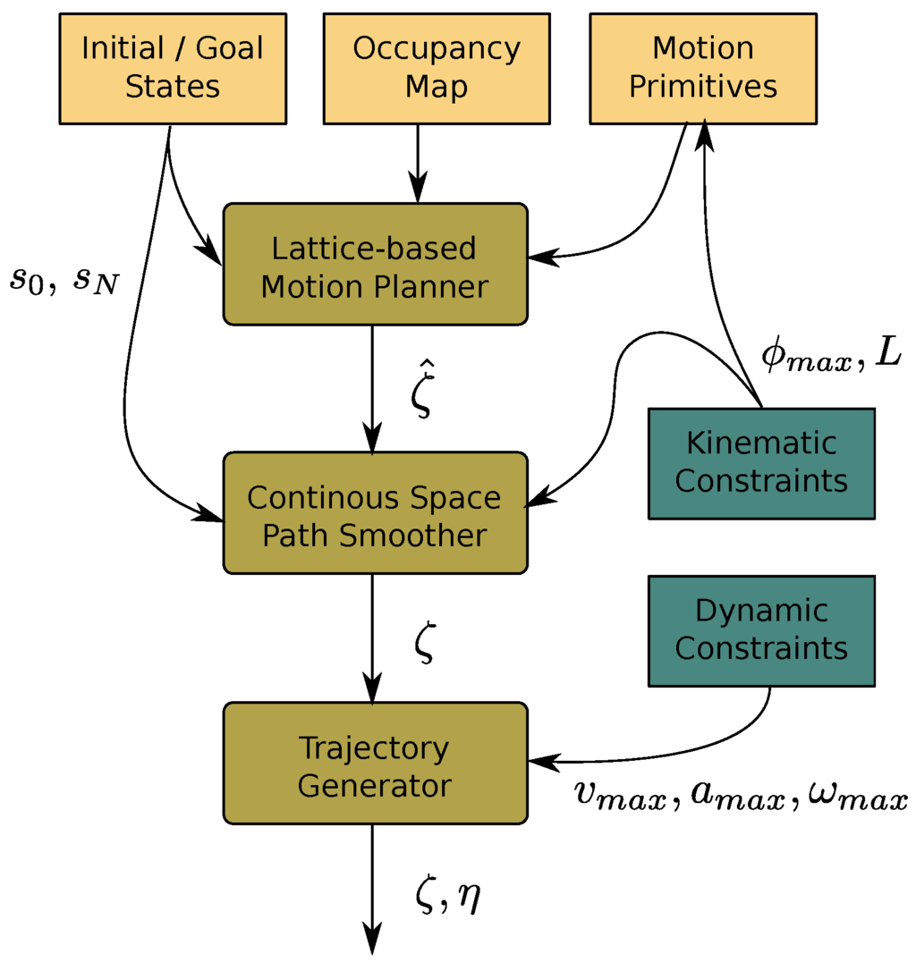 Robotics | Free Full-Text | Drive the Drive: From Discrete Motion Plans ...