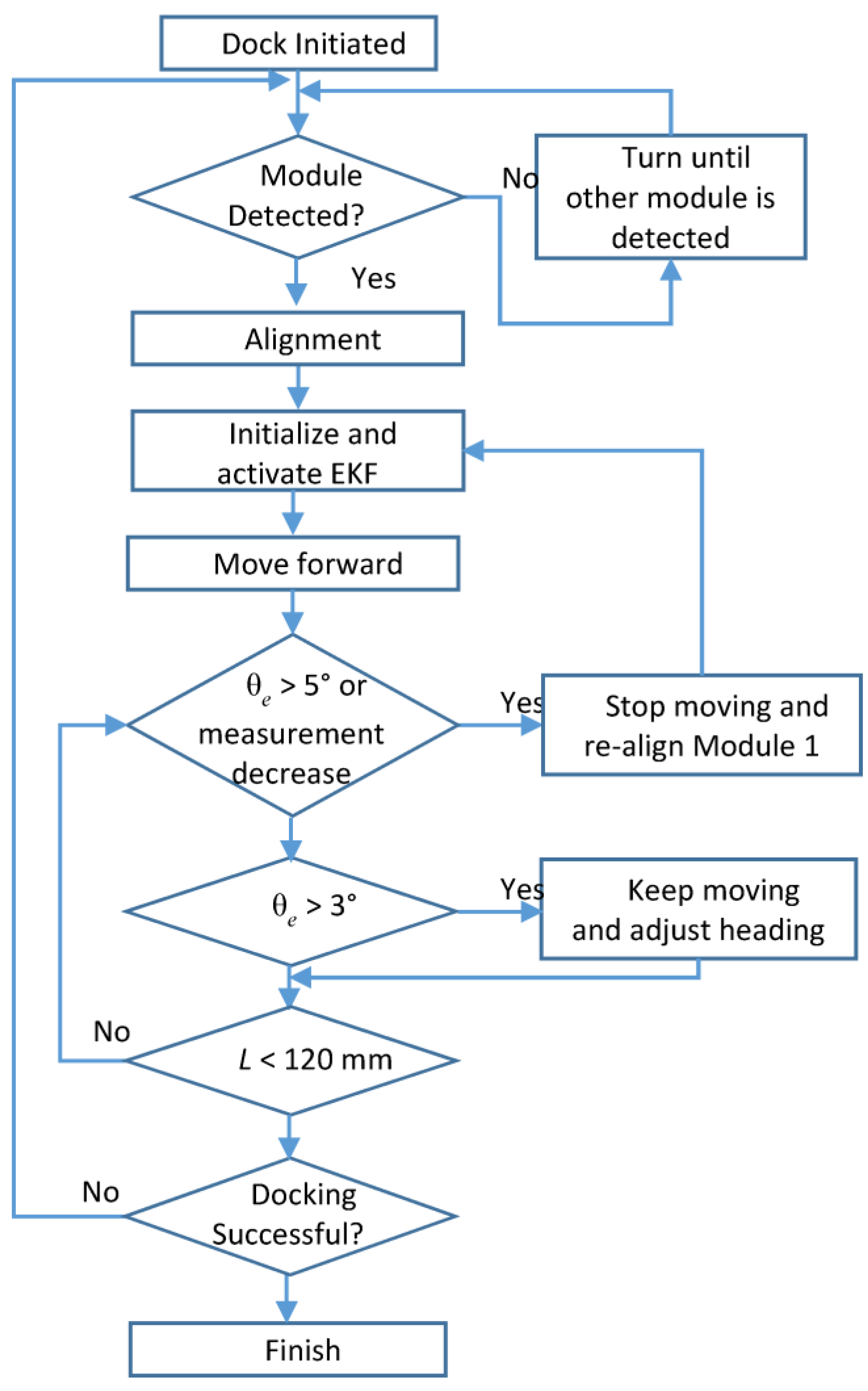 Development of an Effective Docking System for Modular Mobile Self ...