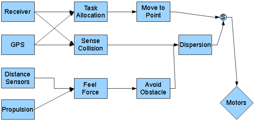 Robotics | Free Full-Text | A Spatial Queuing-Based Algorithm for Multi-Robot Task Allocation