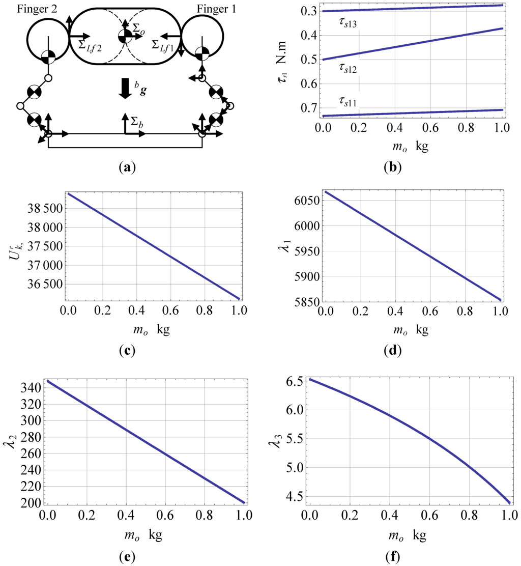 Static Stability Analysis of a Planar Object Grasped by Multifingers ...