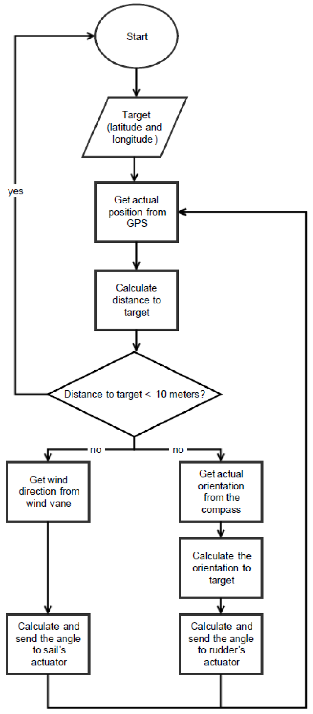 Robotics | Free Full-Text | Design and Implementation of a Control ...
