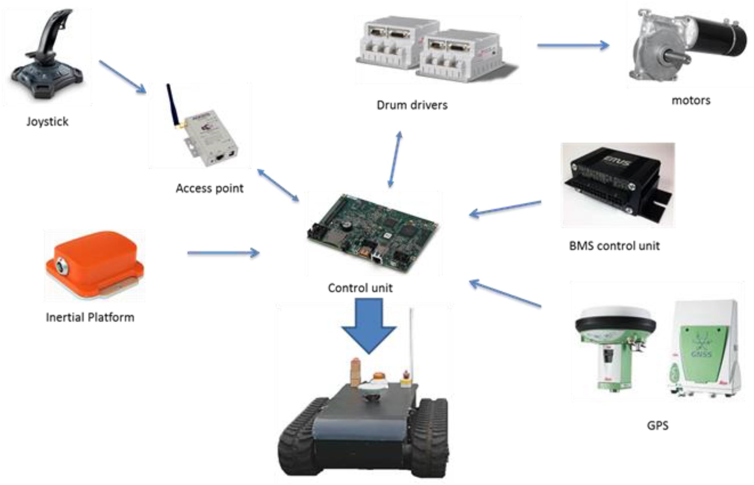 Auto-Calibration Methods of Kinematic Parameters and Magnetometer Offset for the Localization of ...