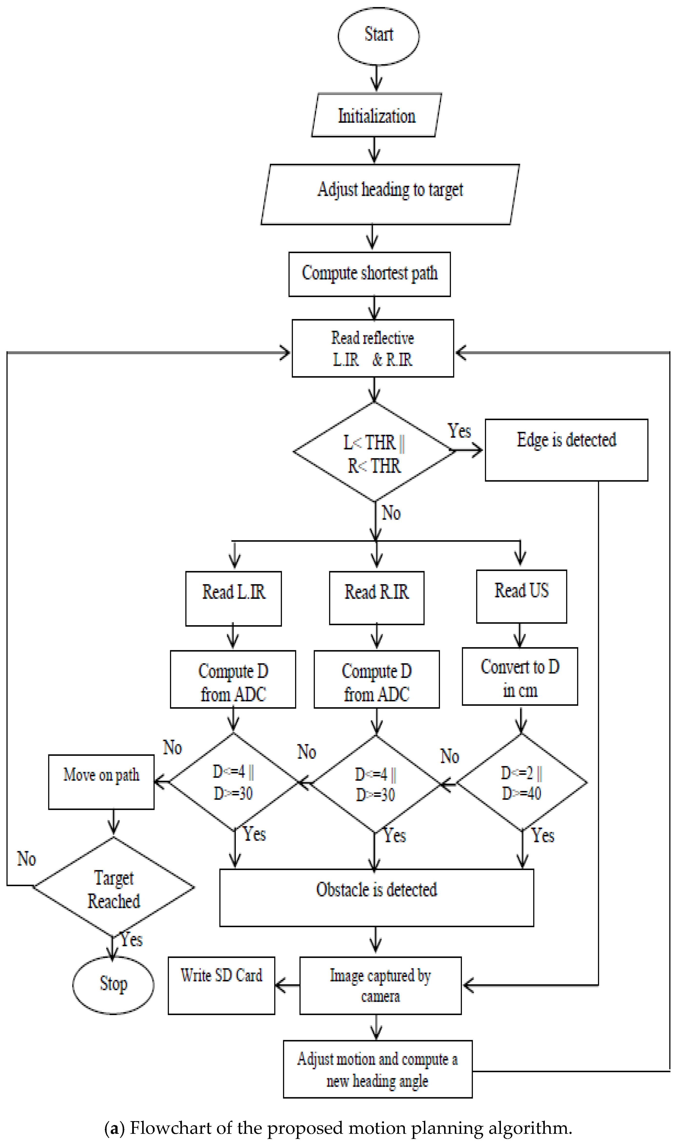Robotics Free Full Text An Optimal And Energy Efficient Multi Sensor Collision Free Path