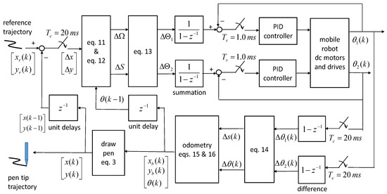 Trajectory Planning and Tracking Control of a Differential-Drive Mobile Robot in a Picture ...