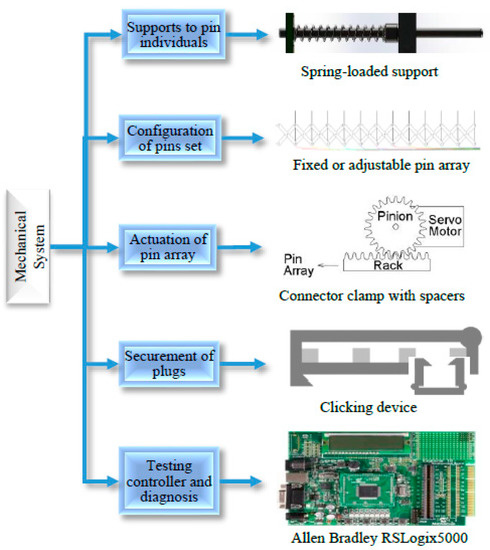 Automation of Electrical Cable Harnesses Testing
