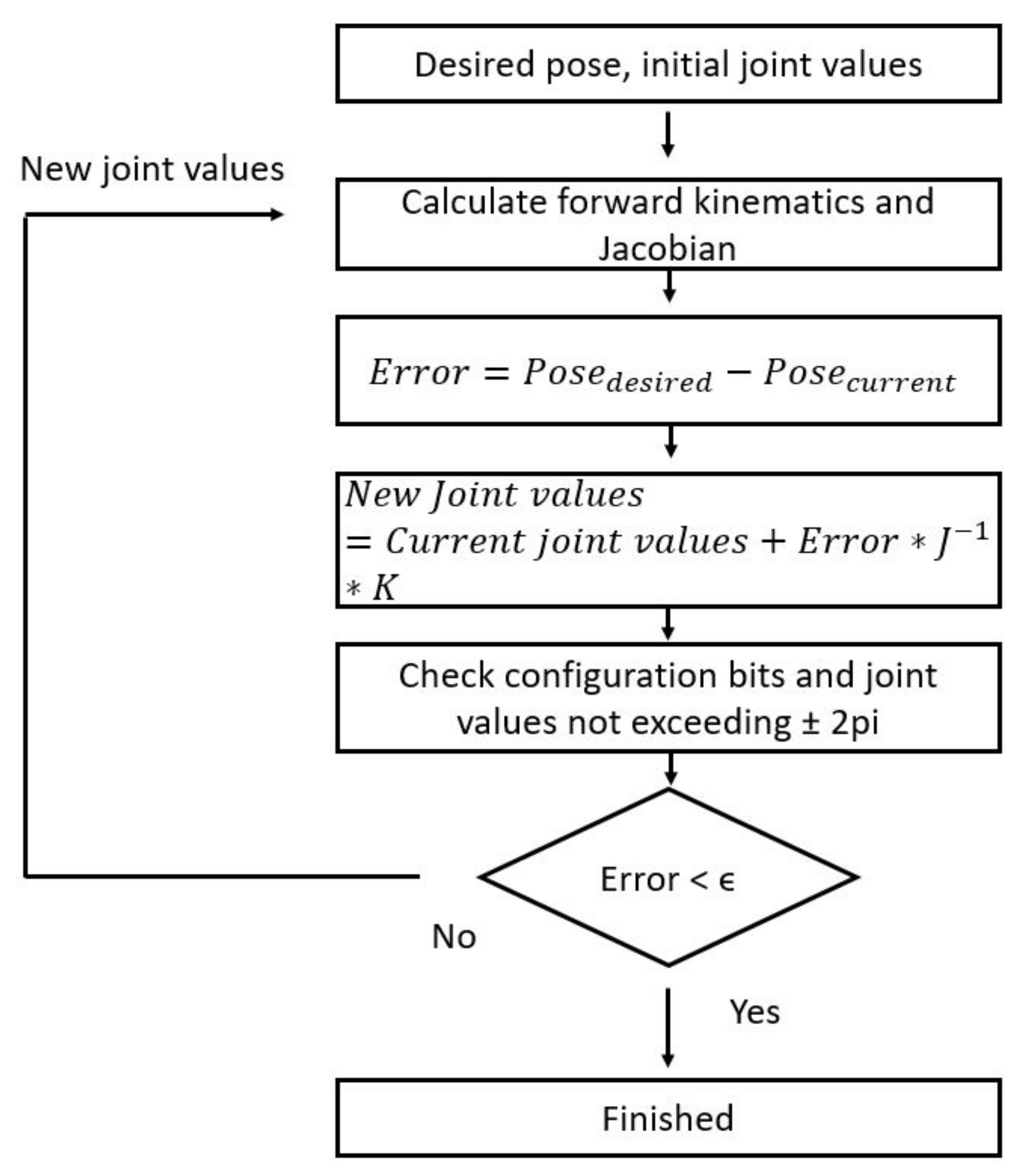 Robotics | Free Full-Text | A Closed Loop Inverse Kinematics Solver ...