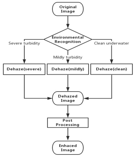 An Underwater Image Enhancement Algorithm for Environment Recognition and Robot Navigation