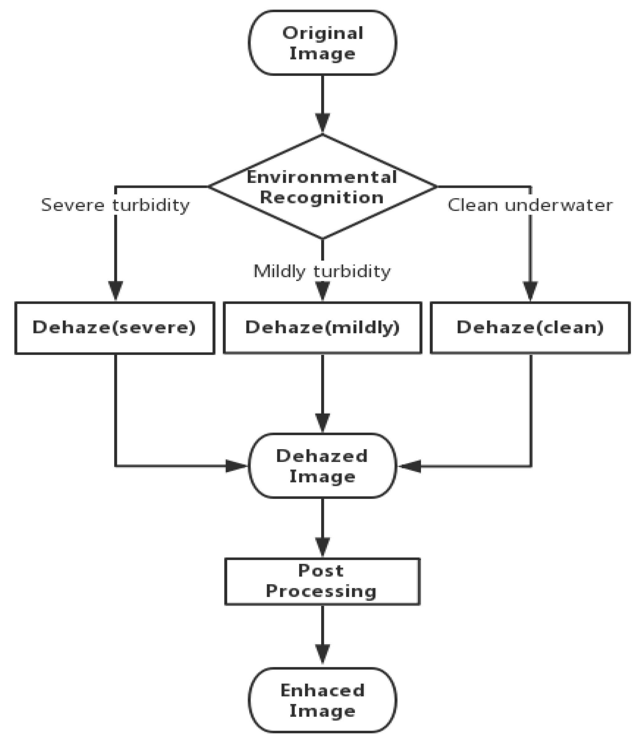An Underwater Image Enhancement Algorithm for Environment Recognition and Robot Navigation