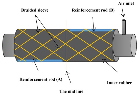 Design, Kinematics and Controlling a Novel Soft Robot Arm with Parallel ...