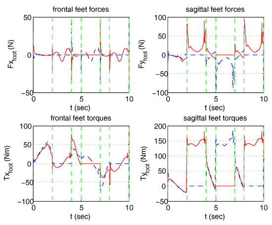 Lower Limb Exoskeleton for Rehabilitation with Improved Postural ...
