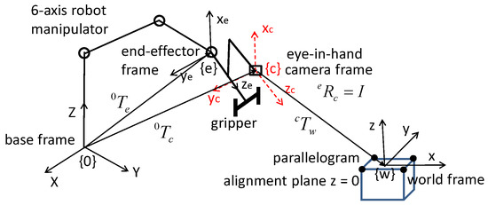 A Simple Robotic Eye In Hand Camera Positioning And Alignment Control