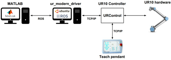 Calibration of UR10 Robot Controller through Simple Auto-Tuning Approach