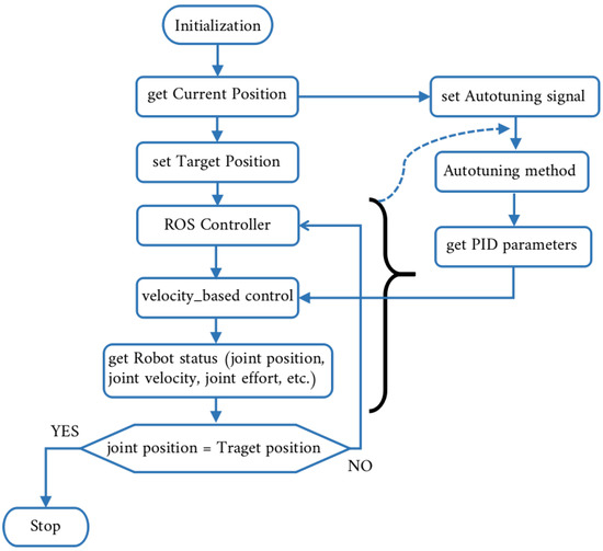 Calibration of UR10 Robot Controller through Simple Auto-Tuning Approach