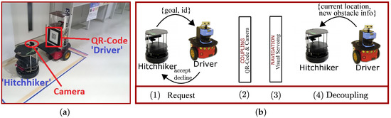 Hitchhiking Based Symbiotic Multi-Robot Navigation in Sensor Networks