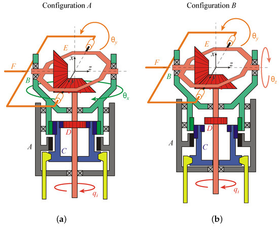 Design of a Lockable Spherical Joint for a Reconfigurable 3-URU ...