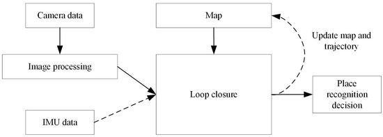 A Review of Visual-Inertial Simultaneous Localization and Mapping from Filtering-Based and ...