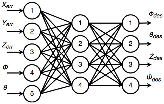 A Vision-Based Neural Network Controller for the Autonomous Landing of ...
