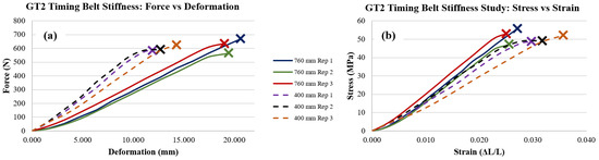 Nominal Stiffness of GT-2 Rubber-Fiberglass Timing Belts for Dynamic ...