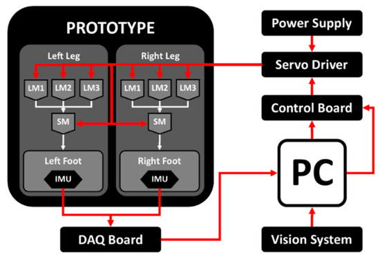 Robotics | Free Full-Text | Design and Experiments of a Novel Humanoid Robot with Parallel ...