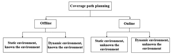 Robotics | Free Full-Text | Proposed Smooth-STC Algorithm for Enhanced Coverage Path Planning ...