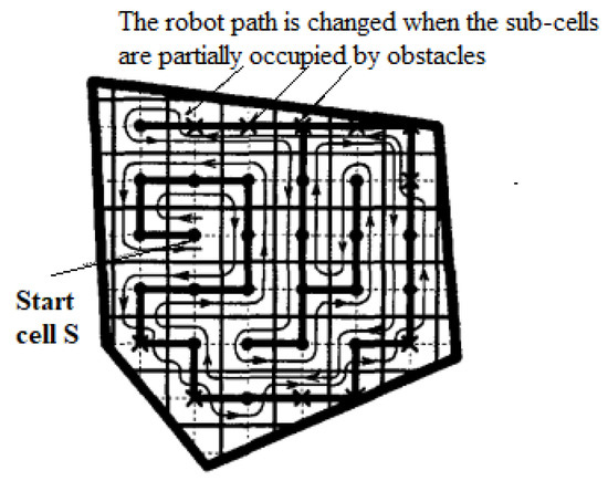 Robotics | Free Full-Text | Proposed Smooth-STC Algorithm for Enhanced Coverage Path Planning ...